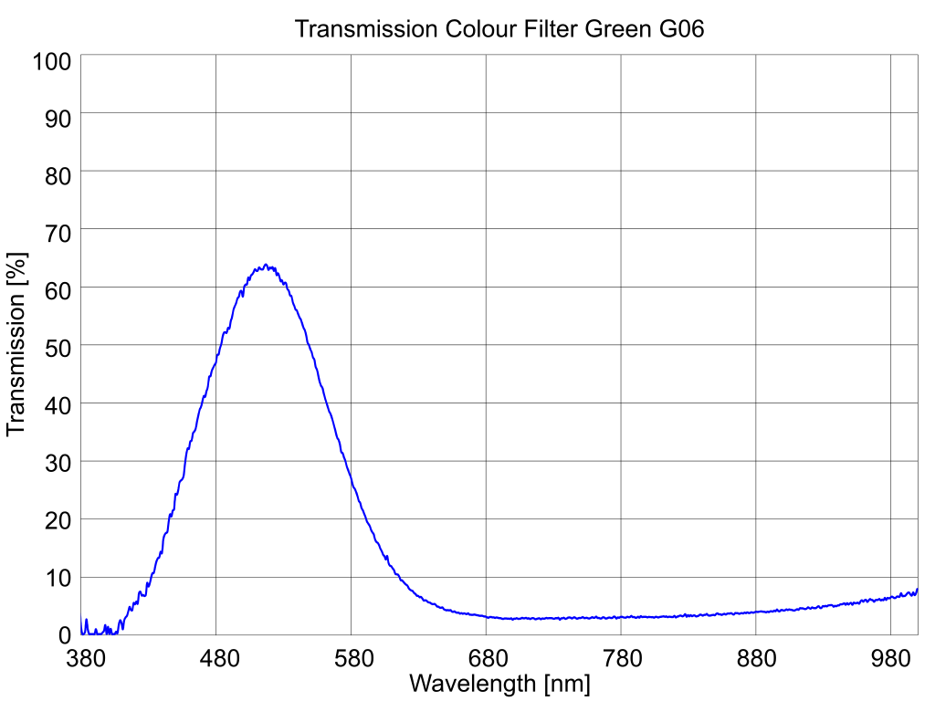 Colour Filter Green - Colour filter green M52x0.75