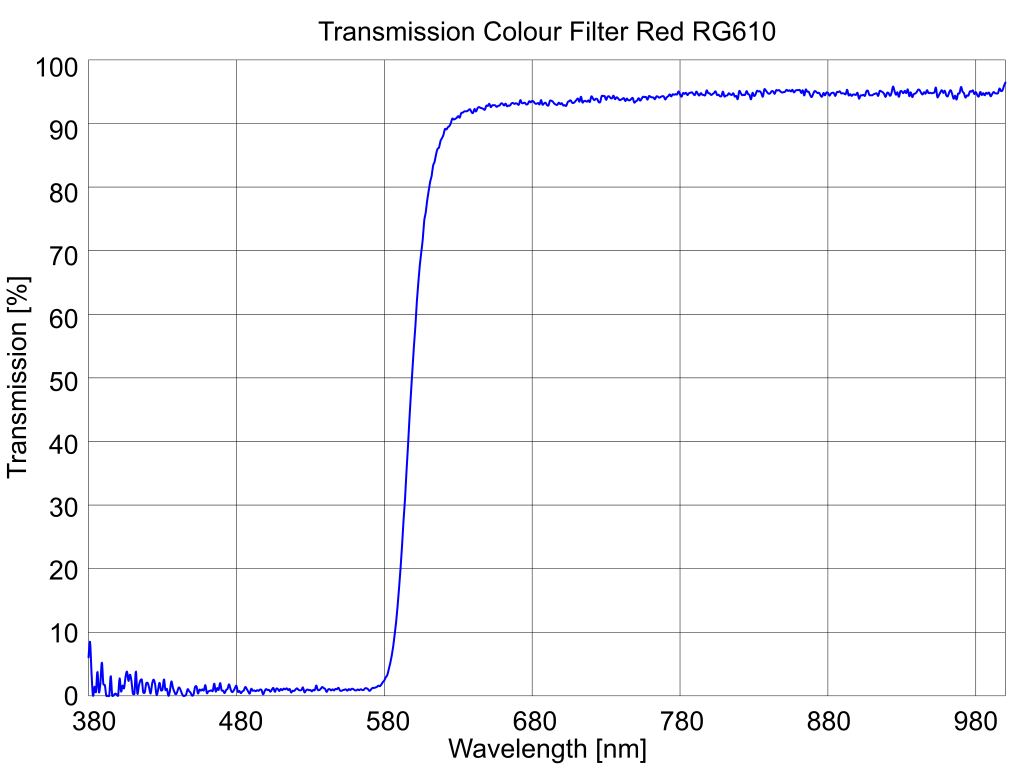 Colour Filter Red - Colour filter red M100x1
